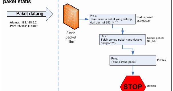 Jenis-jenis Paket Filtering Pada Sisitem Keamanan Jaringan - Tutorial ...