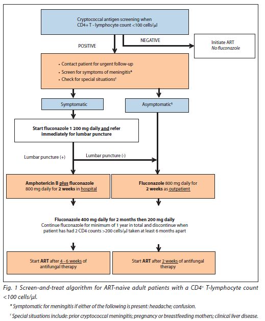 ASK DIS: Crytococcal Meningitis : Treatment