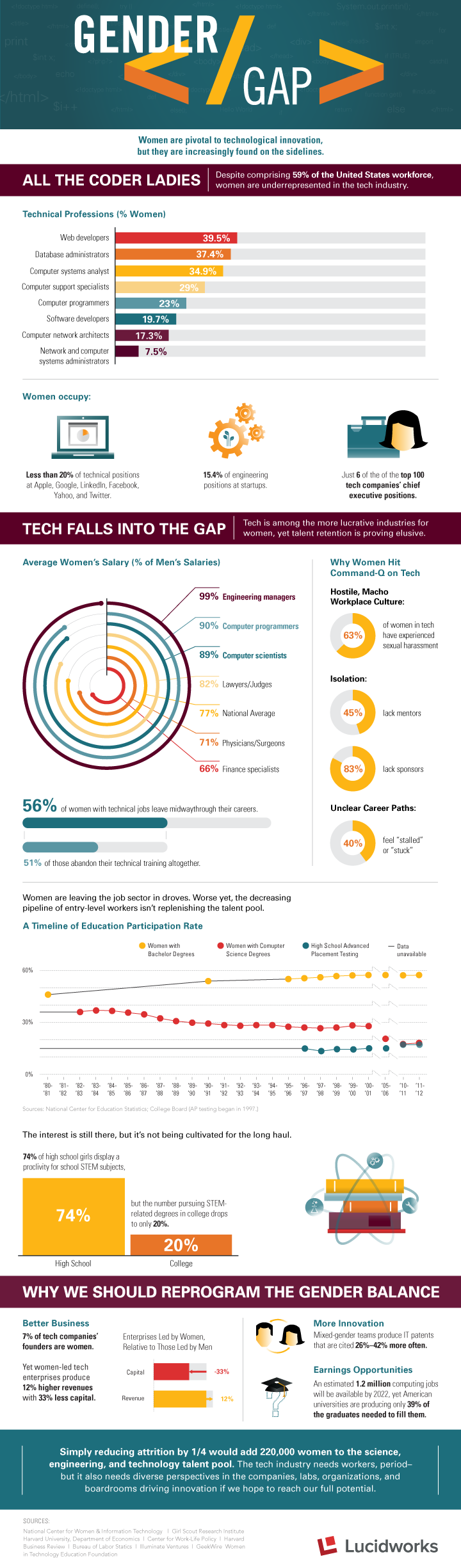 Gender Gap – Women in Technology #infographic - Visualistan
