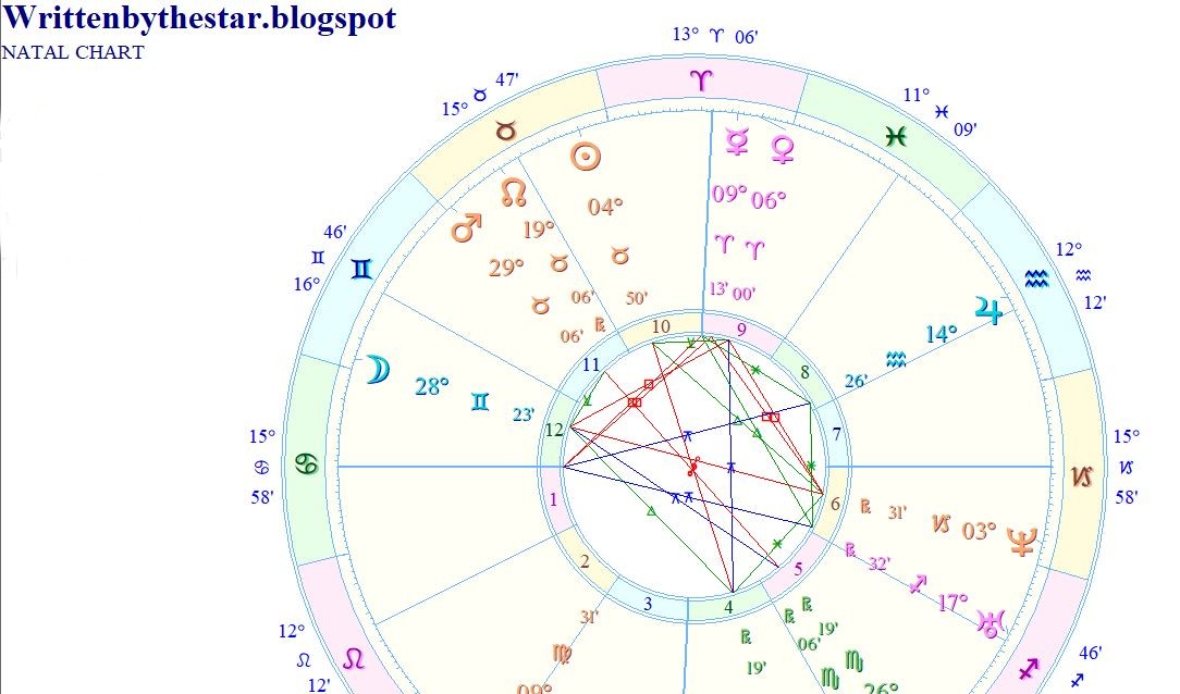ZODIAC SEASON FREE Birth Chart Analysis And Interpretation zodiac-season-free-birth-chart-analysis-and-interpretation