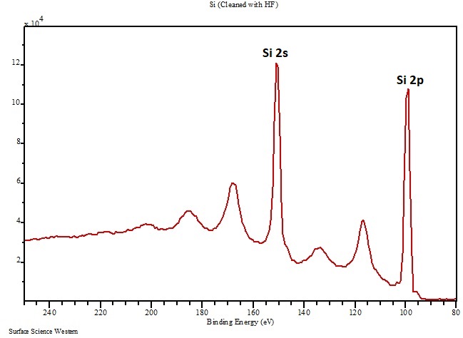 X-ray Photoelectron Spectroscopy (XPS) Reference Pages: Silicon