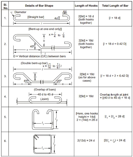 Building Construction का Bar Bending Schedule [BBS] और Estimate - हिंदी ...
