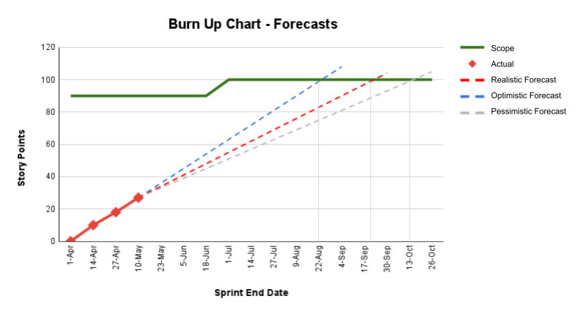 5 Tips to improve Burn Up Charts for Agile Projects