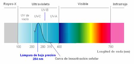 ¿Porque Utilizar Radiación UV?