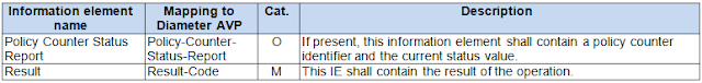 The Sy interface - between PCRF and OCS | LTE AND BEYOND | Tech-blog on ...