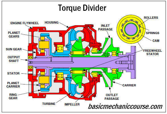 Struktur Dan Cara Kerja Torque Divider