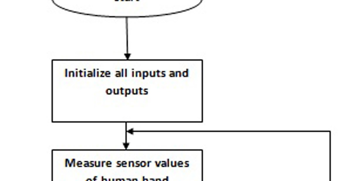 Real Time Robotic Arm Control Using Human Hand Gesture Measurement