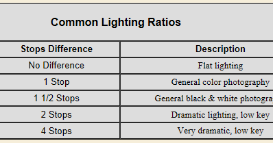 Pristine Photography Studio: Lighting Ratios