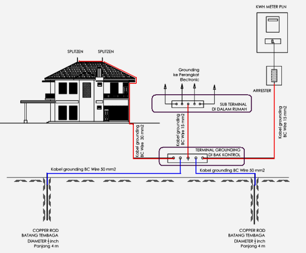 GROUNDING System PENANGKAL PETIR