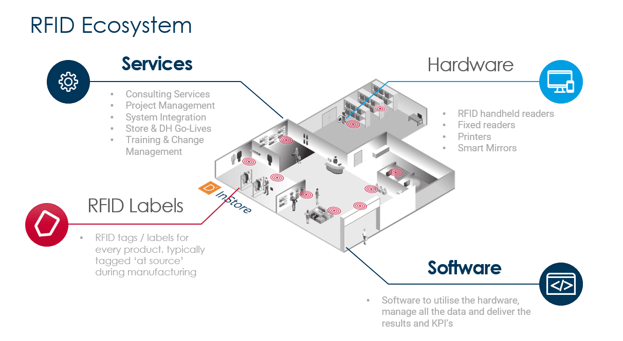 庫存 準確性 提高 點擊 率 和 取 貨 率