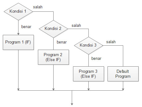 C++ Programming 4 - IF Else Di C++ ~ Open Networking