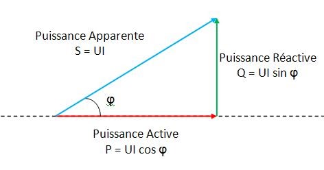 Les puissances : apparente, active, réactive - génie électronique