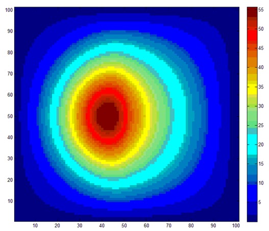 Geophysics Matlab: Heat diffusion on a Plate (2D finite difference)