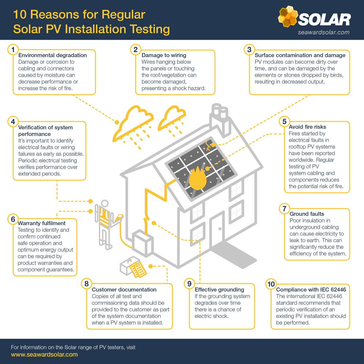 photovoltaic systems أنظمة الطاقة الشمسية: Why is it important to test ...