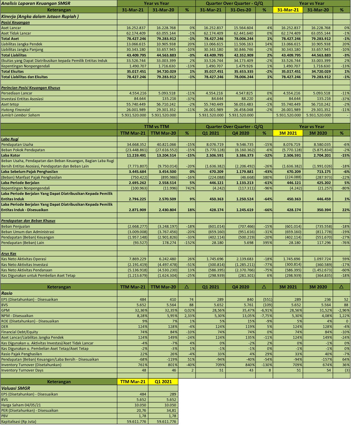 IDX Investor: SMGR - Q1 2021 - PT Semen Indonesia (Persero) Tbk ...
