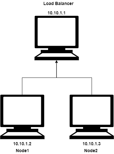 PSR.COM: Nginx Load Balancing Configuration