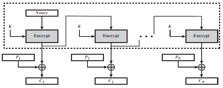 Chirag's Blog: OFB Mode | Output Feedback Mode | Mode of Block Cipher ...