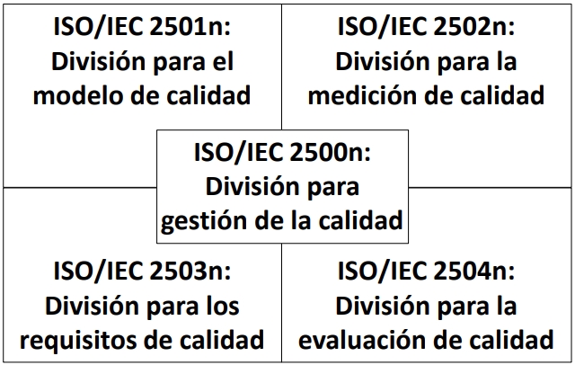 Estándar ISO/IEC 25000 (SQuaRE): DERIVADOS