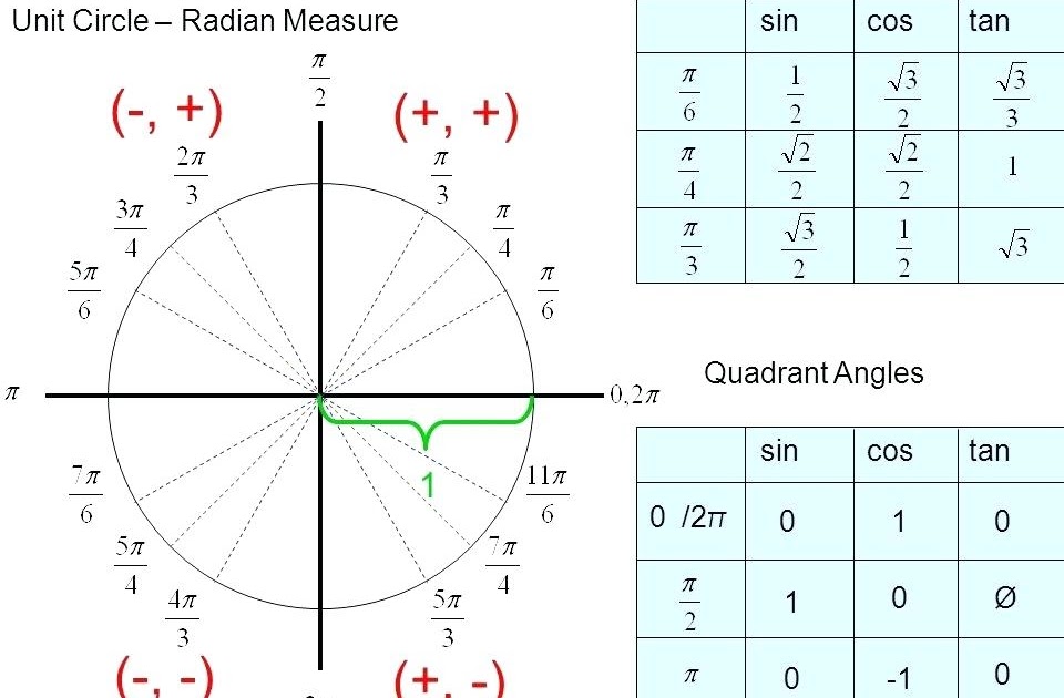Math Unit Circle Radian Measure