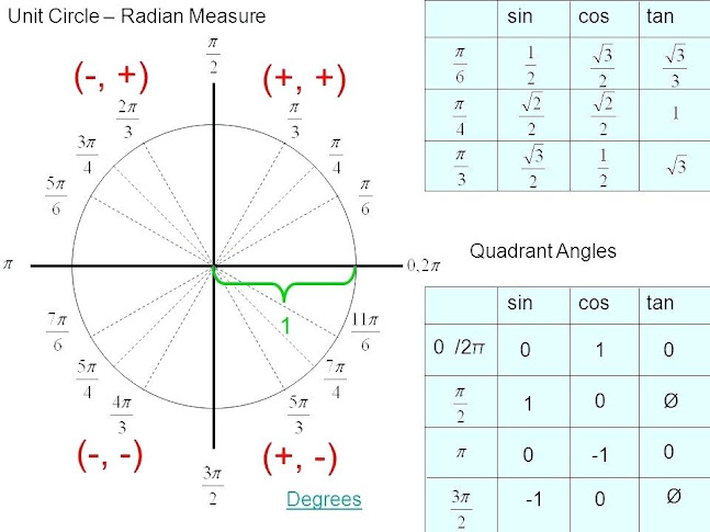 Math Unit Circle Radian Measure