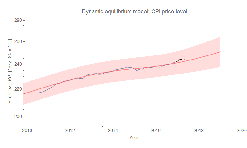 Information Transfer Economics: Dynamic equilibrium model: CPI (all items)