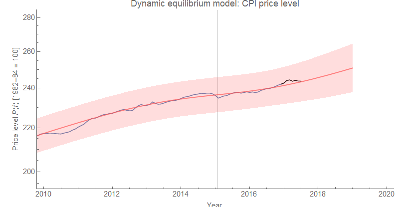 Information Transfer Economics: Dynamic equilibrium model: CPI (all items)