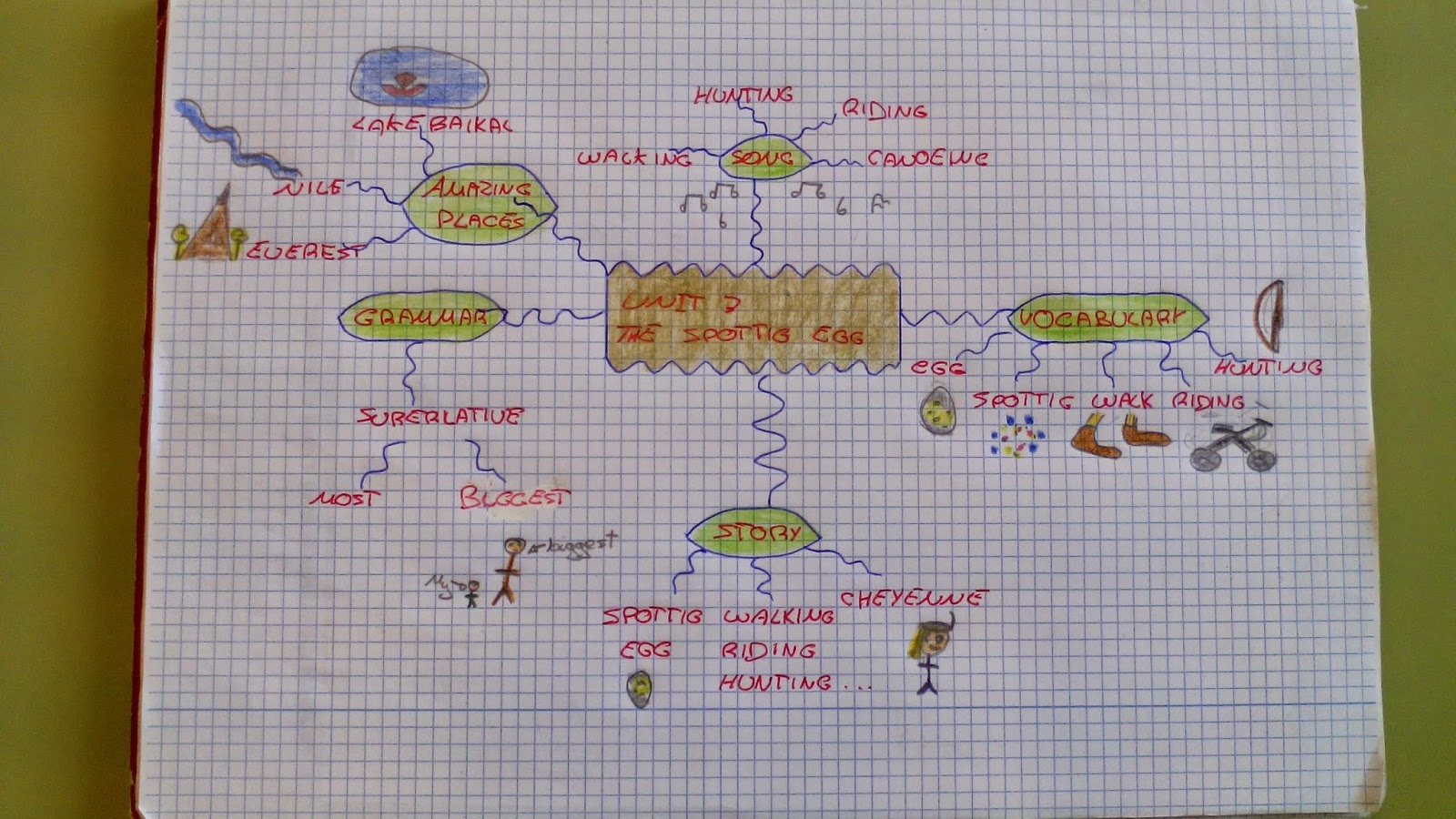 English Fun with Adrián: Unit 7 Mind Maps (6th Grade) - Examples