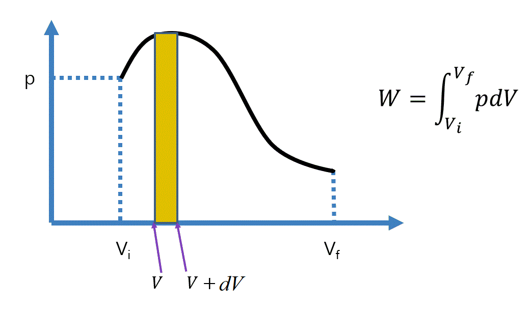 열 및 통계물리학: 6. 준정적 과정(quasi-static process)과 카르노 기관