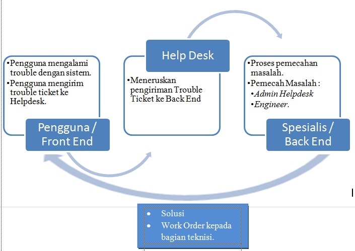 Help Desk: Pengertian HelpDesk