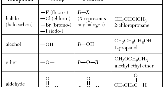 Chemistry Regents Review: Organic Chemistry