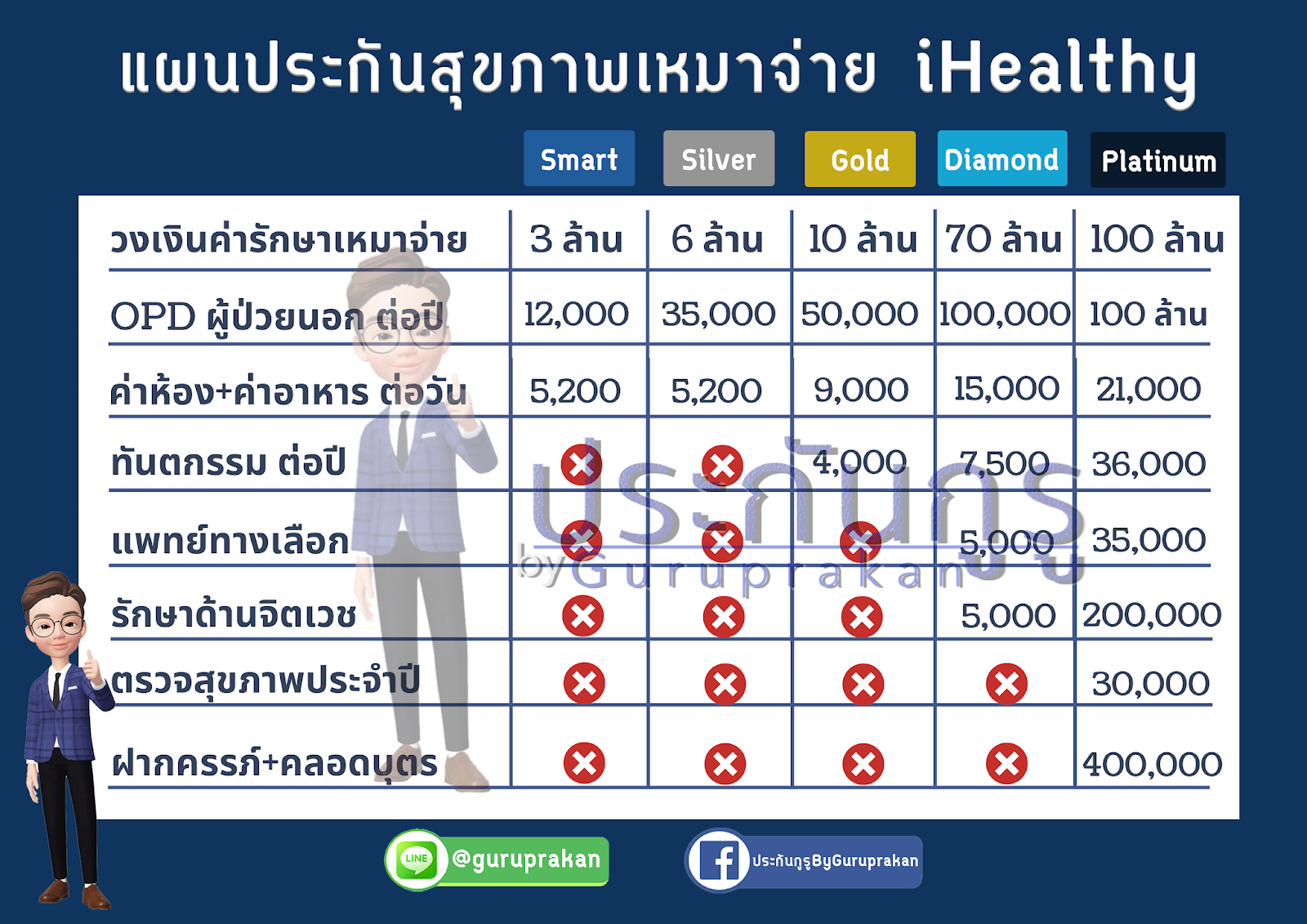 ประกันกูรู By Guruprakan: iHealthy ประกันเหมาจ่าย