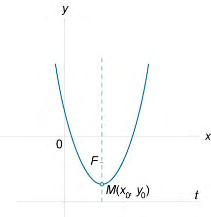 Analytic Geometry – Parabola - Alfi Blog