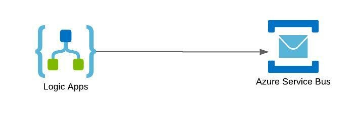 Shri's Blog: Send a message to service Bus from Logic APP
