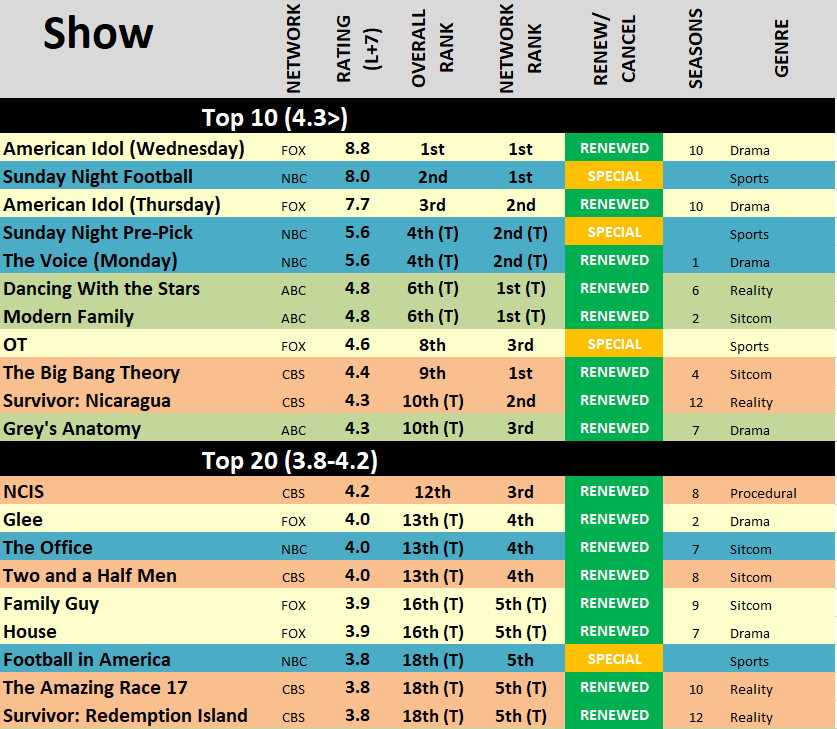 2010-11 Ratings History - The TV Ratings Guide