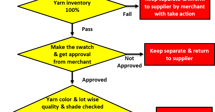 Process Flow Chart - Yarn/Winding