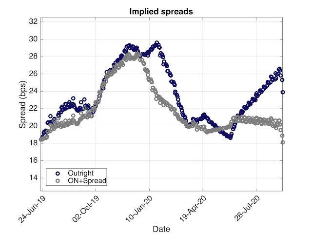 muRisQ Advisory: Curve calibration and LIBOR-OIS spread