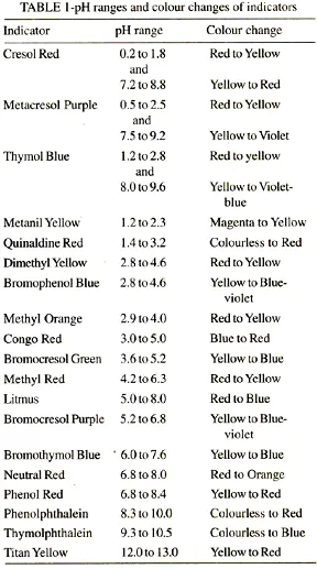 Preparation of Indicator Solutions : Pharmaguideline