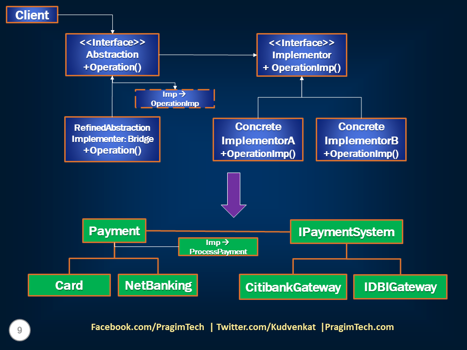 Sql server, .net and c# video tutorial: Bridge Design Pattern - Slides