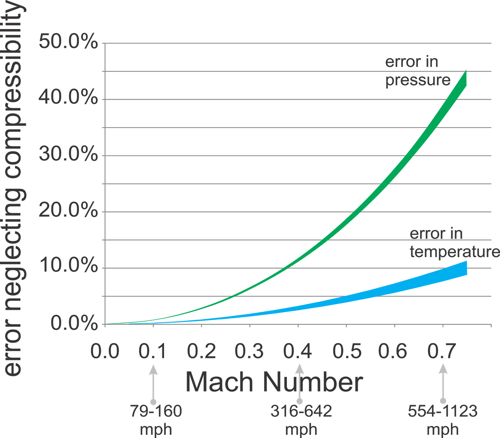 Heat Transfer and Applied Thermodynamics: Is Incompressible Good Enough?