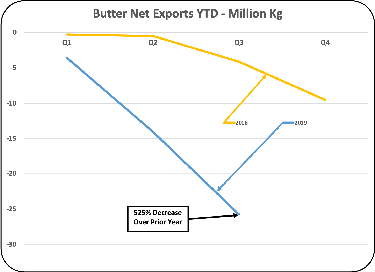MilkPrice: Exports Show Limited Growth