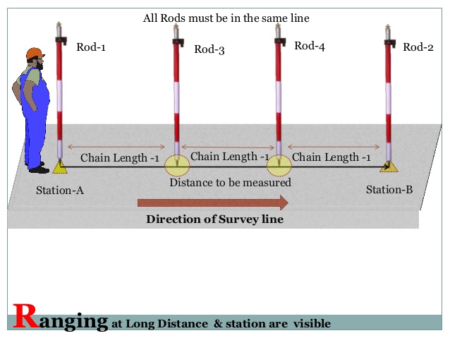 ENGINEERING SURVEY AND ESTIMATING : RANGING STRAIGHT LINES
