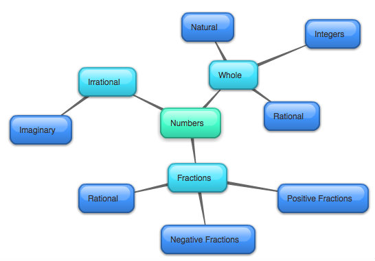 My Personal Blog: Mathematics: Real Number Family Tree