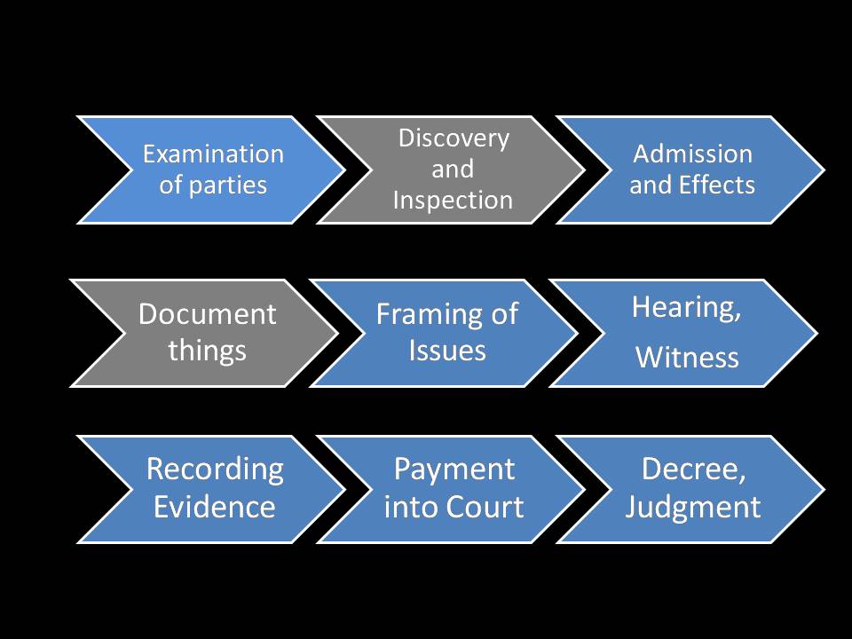 Civil Procedure Code - Discovery, Inspection, Production, Impounding ...