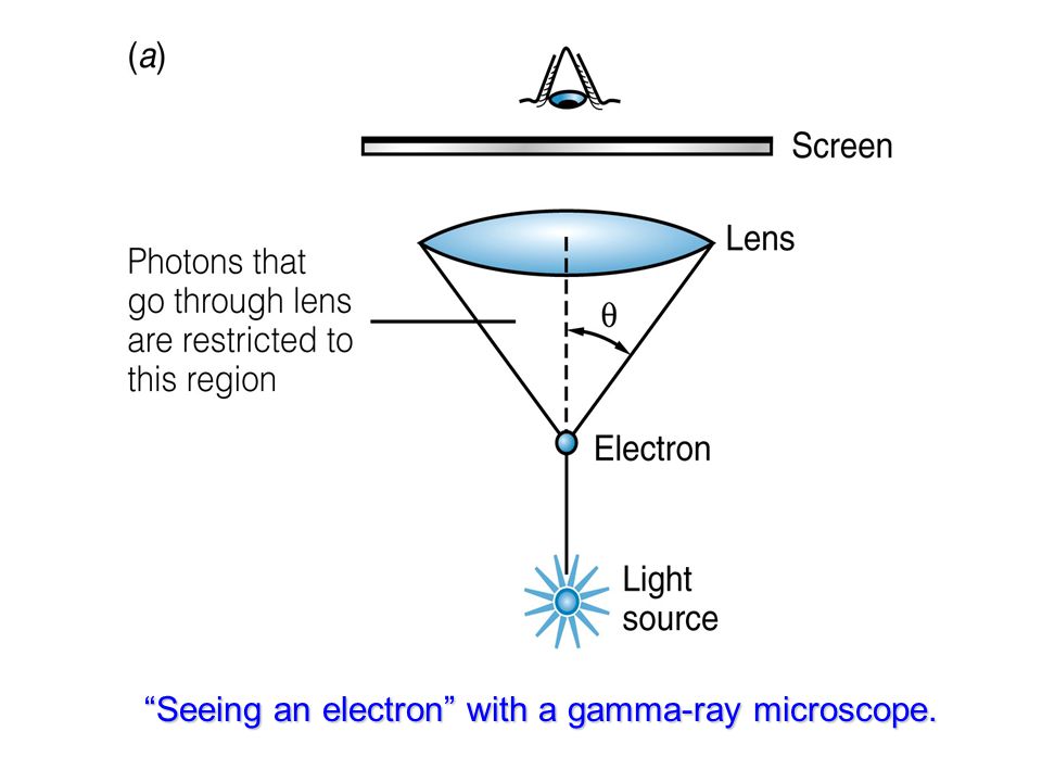 Multiverse Theory: Heisenberg Uncertainty Principle