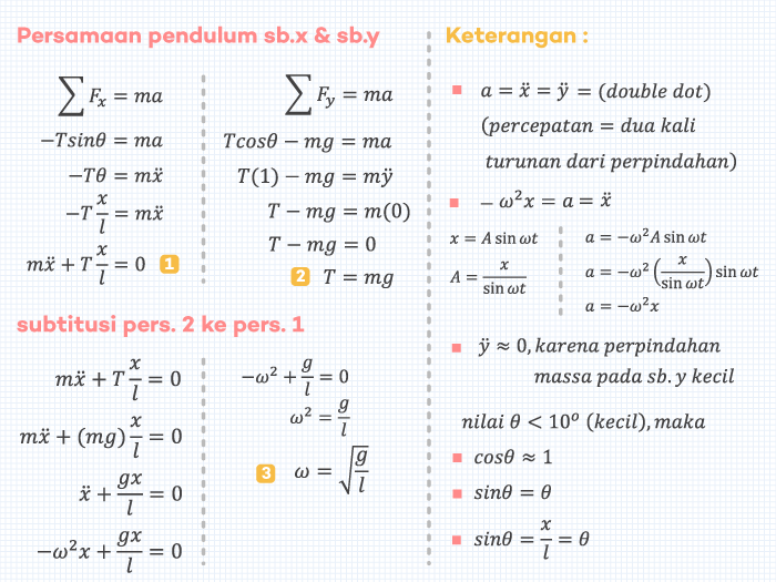Osilasi (Getaran) Bandul Sederhana ǀ Penjelasan & Penurunan Persamaan ...
