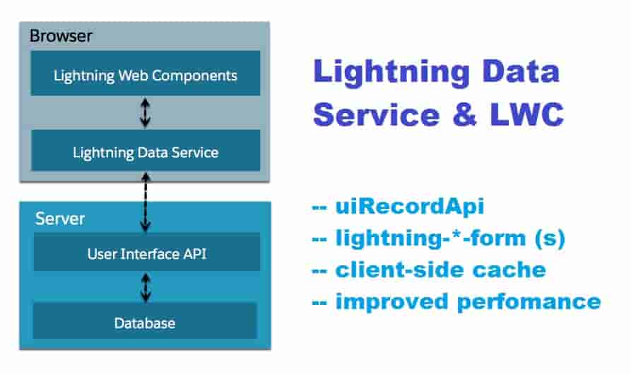 Lightning Data Service With Lwc