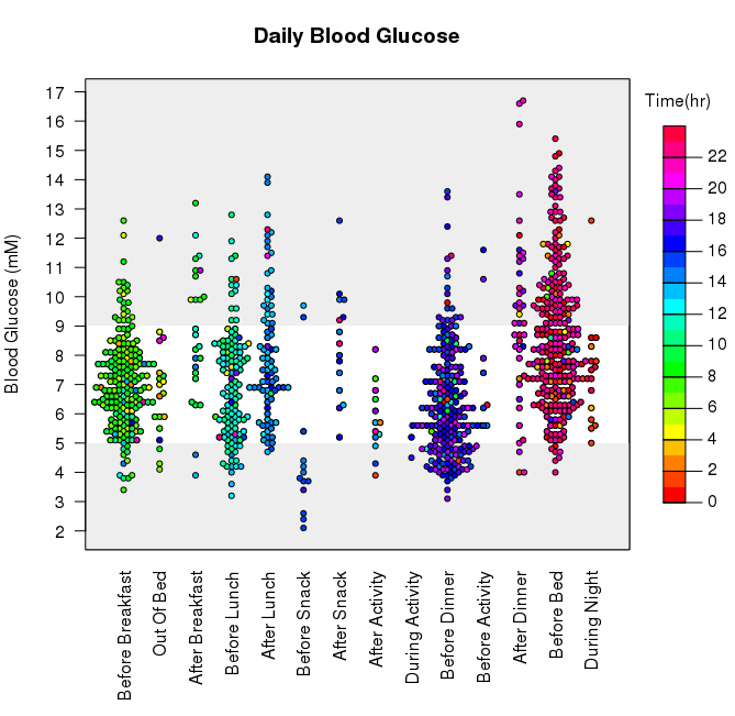 JohnRobertGallagher: Plotting GlucoseBuddy Data Using R, Starting from ...