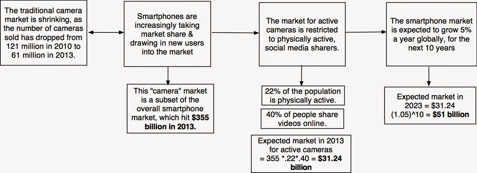 Musings on Markets: Go Pro: Camera or Smartphone? Social Media or ...