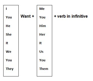 Apuntes de Ingles Comunicativo Basico Superior: I) Want + O.P. + Infinitive