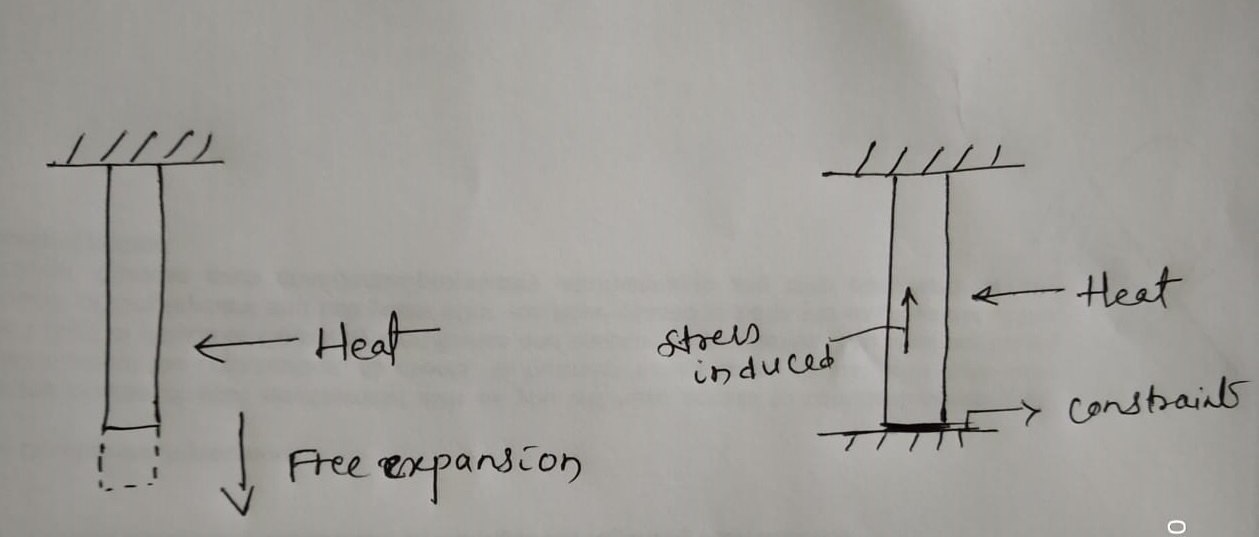 Power plant and calculations: Why thermal expansion is necessary in Boilers